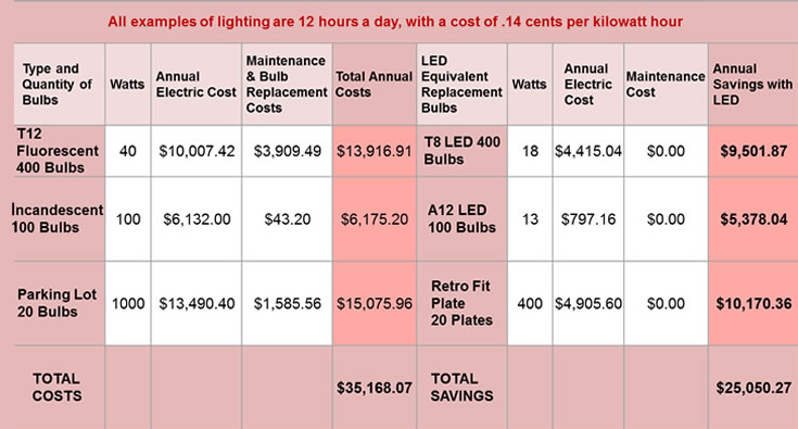 25,050 Reasons to Convert Your Business to LED Lighting - Electricity ...